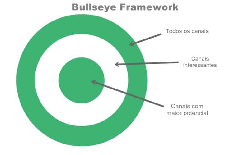 TRAÇÃO E O MODELO BULLSEYE NA PRÁTICA - Foco no Digital